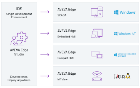 AVEVA Edge | Becolve Digital
