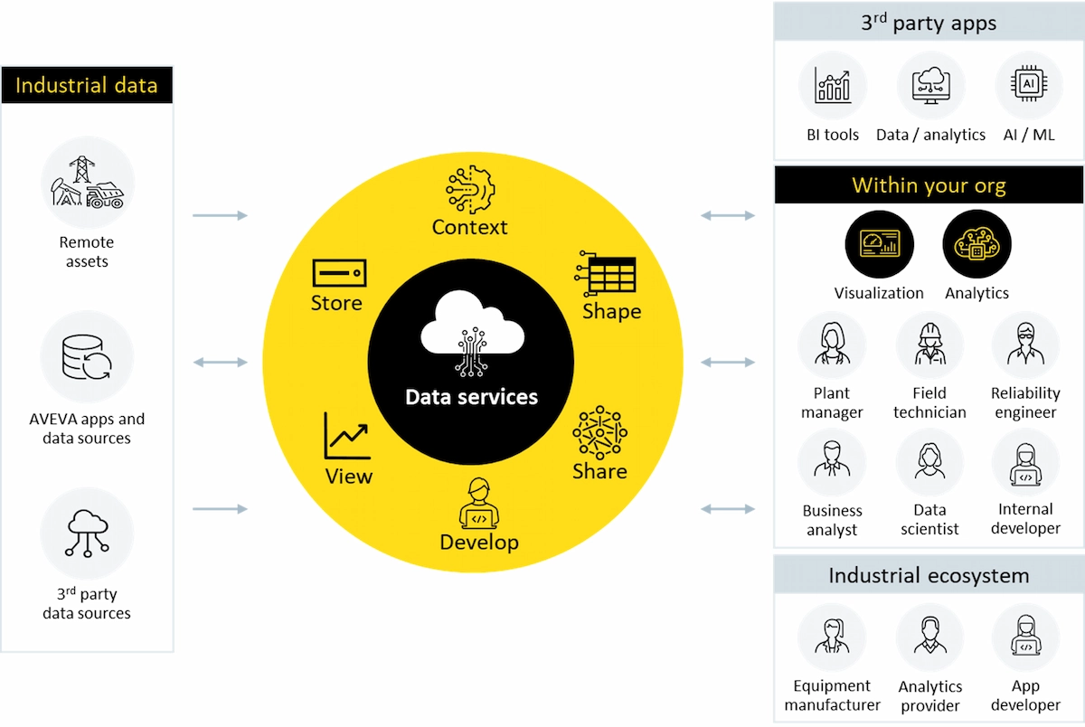 AVEVA PI Data Infrastructure | Becolve Digital AVEVA PI Data Infrastructure | Becolve Digital