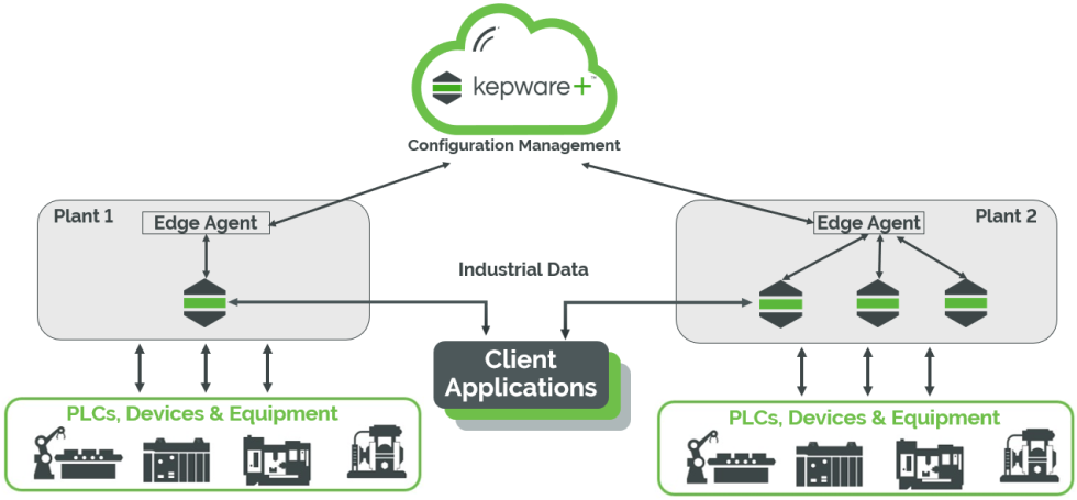 Kepware Server | Becolve Digital