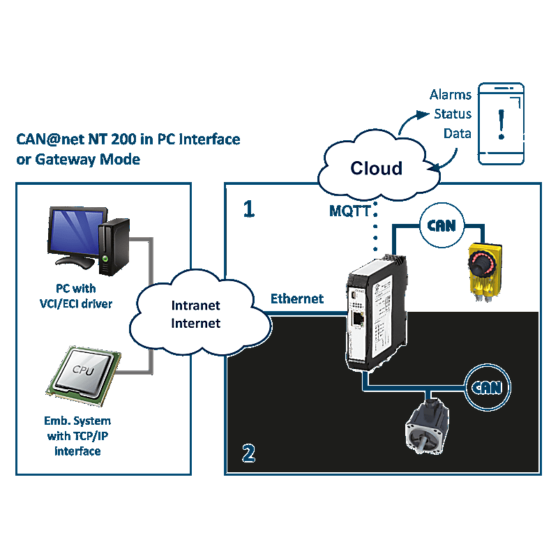 Ixxat CAN@net NT 200 - 1.01.0332.20000