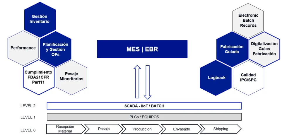 ¿Qué es un MES-EBR y por qué es tan clave en los entornos regulados? | Becolve Digital