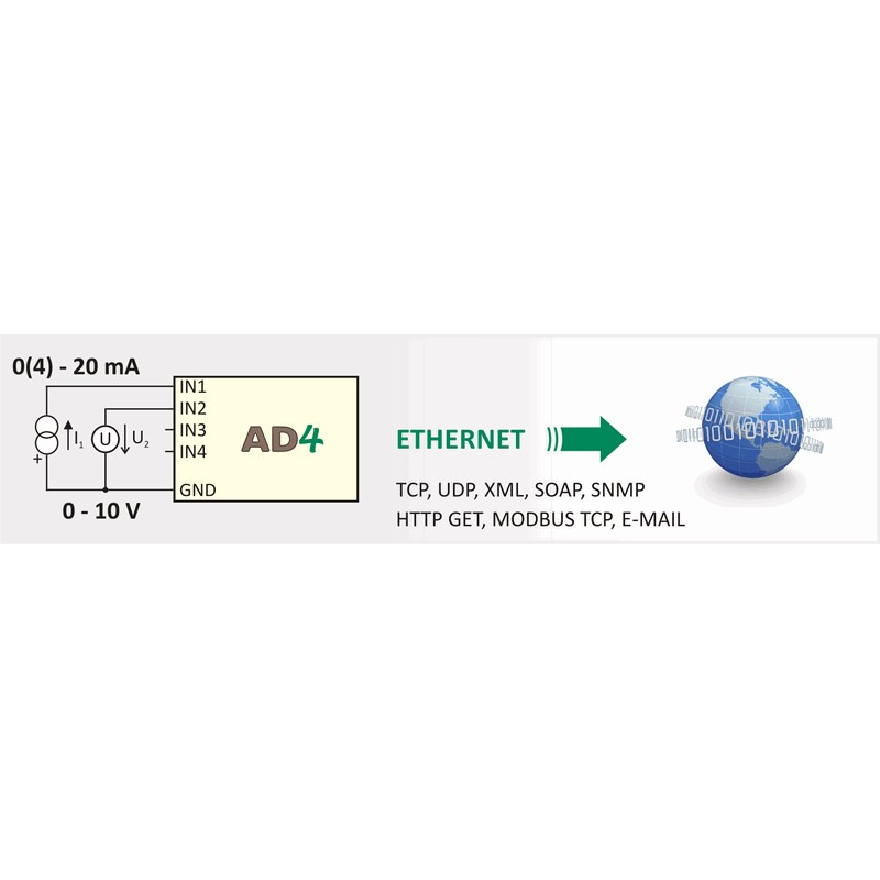 AD4ETH: Ethernet measurement module - AD4ETH_U_1