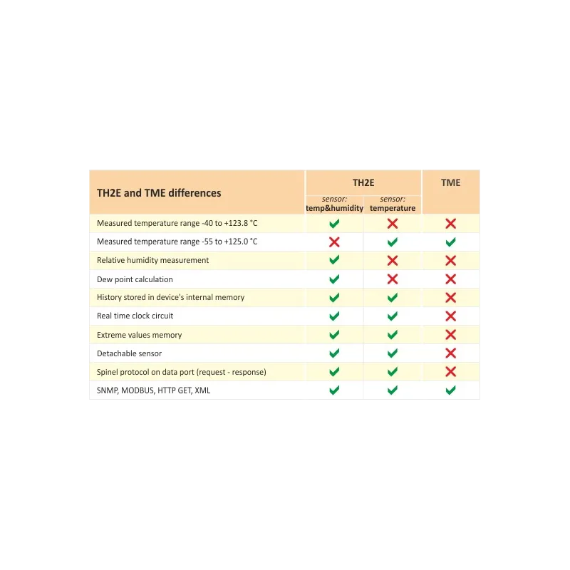 TH2E: Ethernet thermometer and hygrometer, EU power supply - TH2E_C_EU